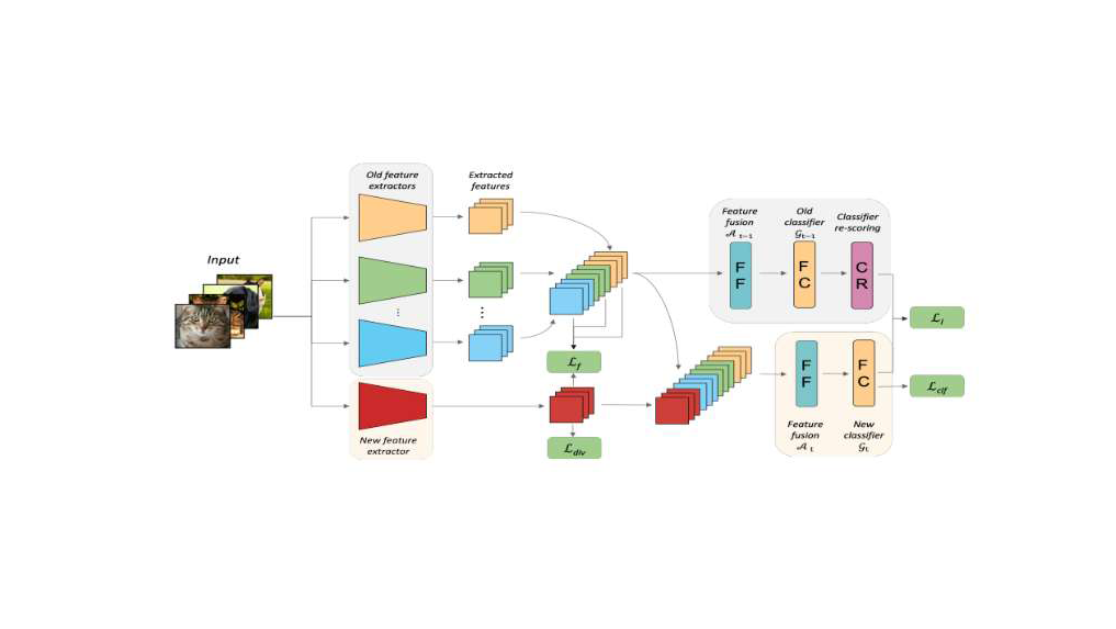 [AAAI'23]Resolving Task Confusion in Dynamic Expansion Architectures for Class Incremental ...